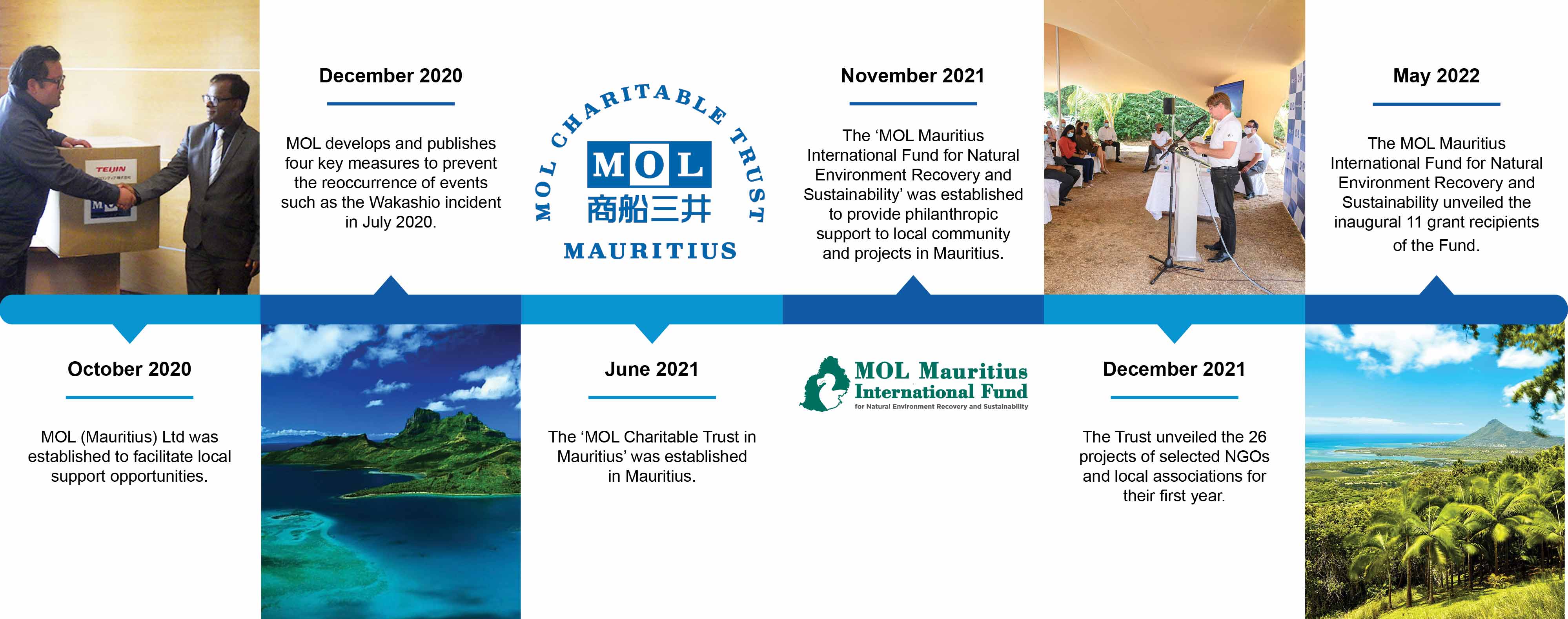 About | MOL for Mauritius | Mitsui O.S.K. Lines