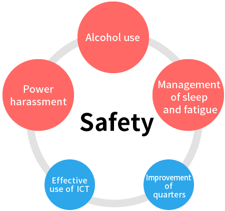 Health and Productivity Management | Sustainability | Mitsui O.S.K. Lines